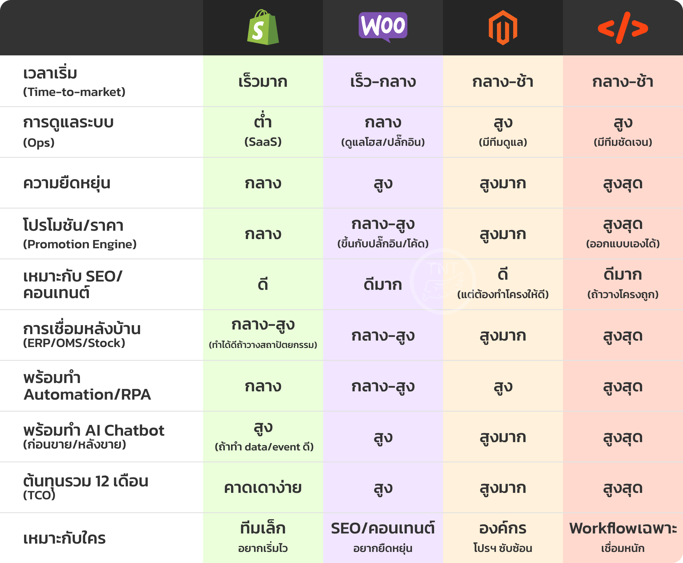 เลือกแพลตฟอร์มอีคอมเมิร์ช 2026: Shopify vs Woo vs Magento vs Custom ...